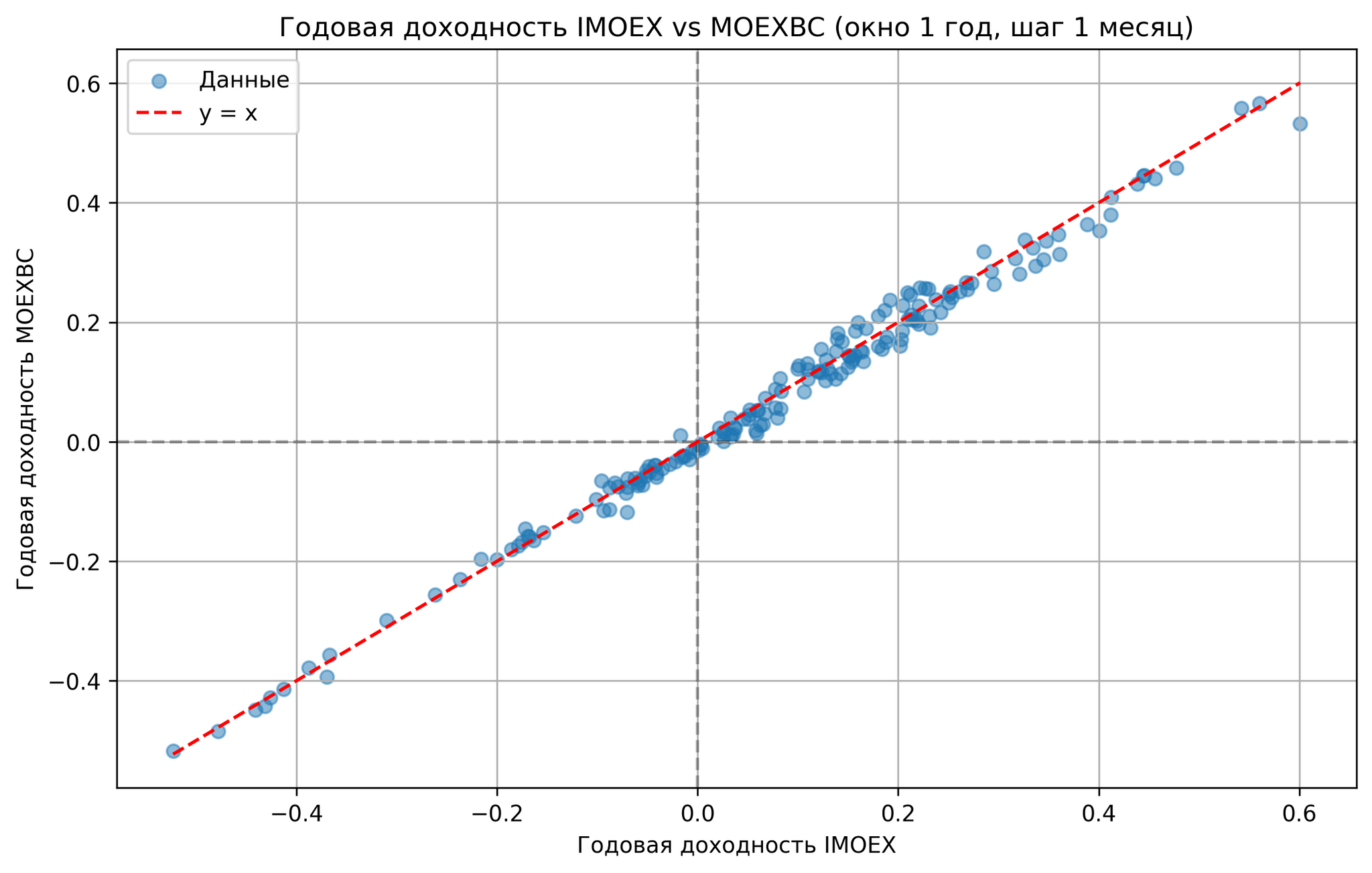 Сравнение IMOEX vs MOEXBC - 26.04.25 20:49 | Пикабу