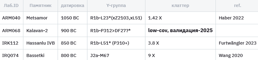 Сакоподы (саки) северной Ассирии – Адиабены, вероятные носители базальной R1b-L51 ...