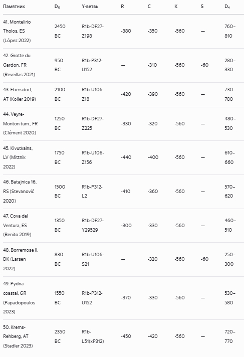 В архео-ДНК Европы до 600 г. н. э. останков, принадлежащих кластеру R1b-L51 (протогерманцев ...