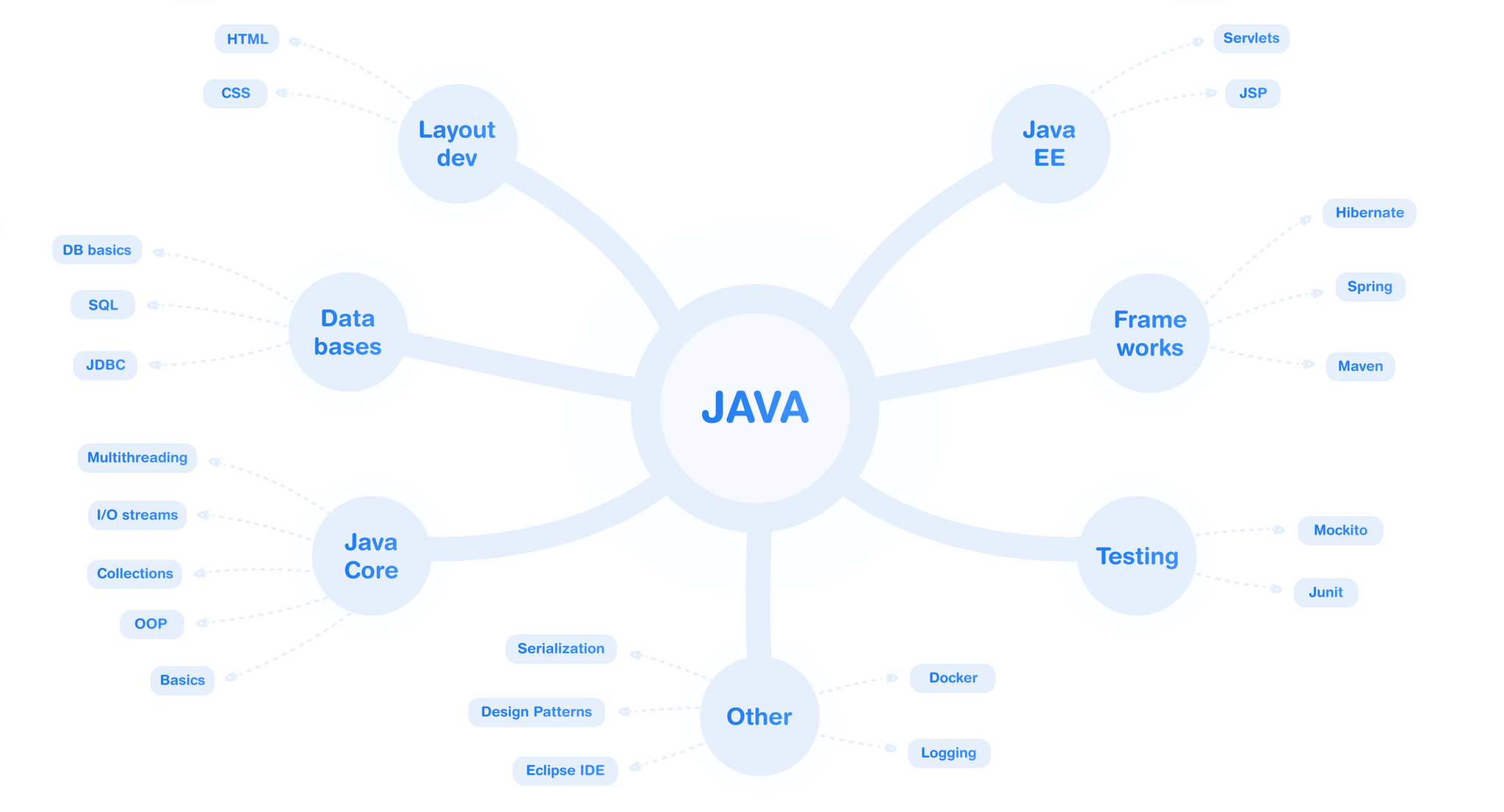Я создал полностью бесплатный ресурс с туториалами по Java, покрывающий ...