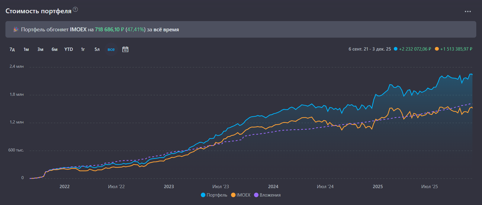 Мой портфель акций на 3 декабря 2025 года. Обгоняю IMOEX на 50% или +718 000 - 03.12.25 21:16 ...