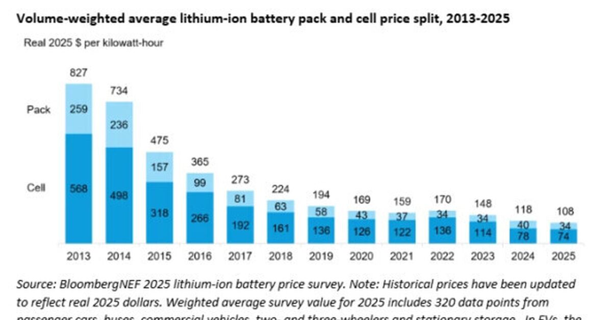 Новое падение цен на АКБ и ценовой паритет электромобилей с ДВС - 28.12 ...